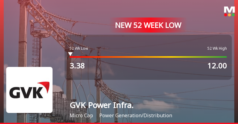 GVK Power Faces Financial Struggles Amid Broader Market Gains and High ...