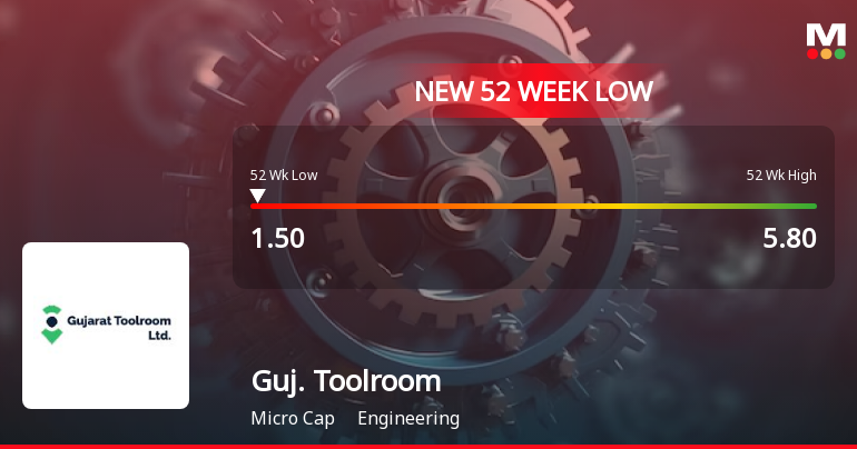 Gujarat Toolroom Hits 52-Week Low Amidst Strong Operational Growth and ...