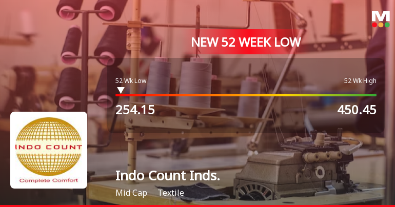 Indo Count Industries Faces Sustained Decline Amid Broader Market Stability