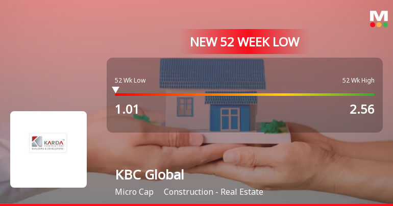 KBC Global Faces Severe Financial Challenges Amidst Ongoing Stock Volatility