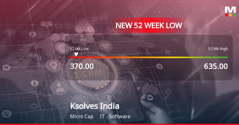 Ksolves India Faces Significant Stock Volatility Amidst Strong Financial Growth Indicators