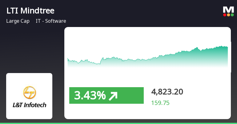 LTI Mindtree Shows Signs of Potential Trend Reversal Amid Market ...