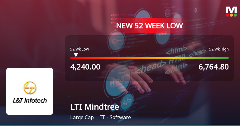 LTI Mindtree Faces Significant Stock Volatility Amid Broader Market ...