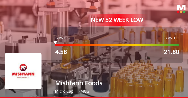 Mishtann Foods Faces Significant Decline Amidst Weak Fina...