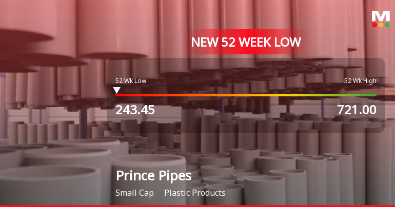 Prince Pipes & Fittings Faces Significant Financial Challenges Amidst ...