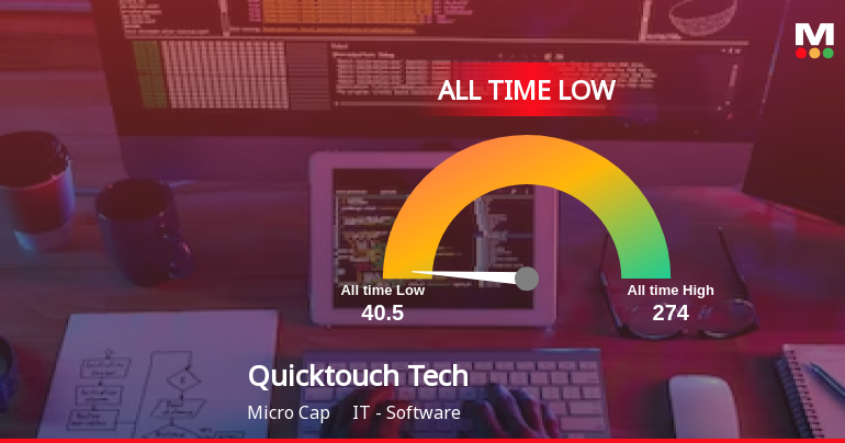 Quicktouch Technologies Stock Hits All-Time Low Amid Financial Struggles and Market Underperformance