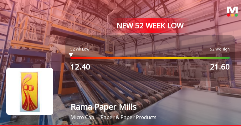Rama Paper Mills Faces Financial Struggles Amid Significant Declines ...