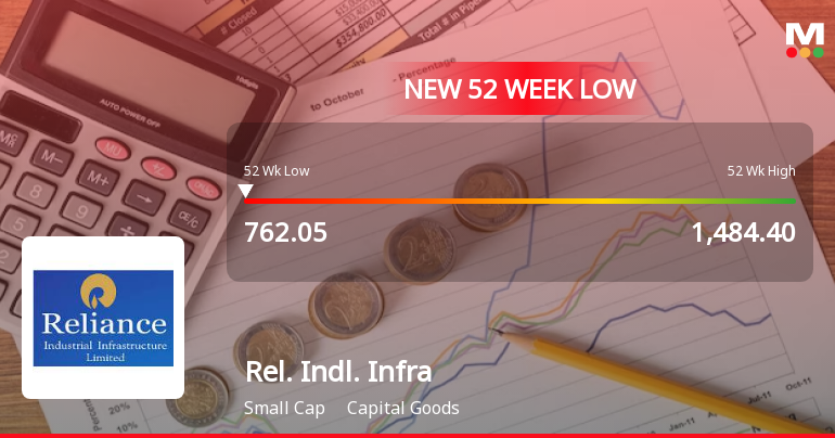 Reliance Industrial Infrastructure Faces Persistent Decli...