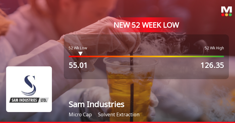 Sam Industries Faces Significant Challenges Amidst Declining Stock Performance and Weak Fundamentals