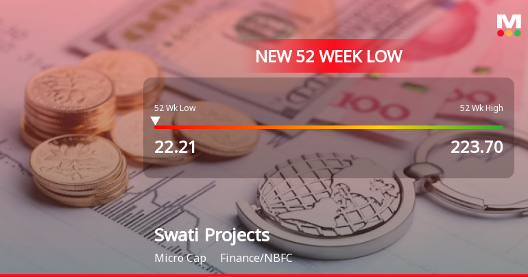 Swati Projects Faces Ongoing Challenges Amid Broader Market Gains and ...
