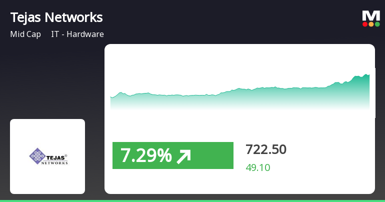 Tejas Networks Shows Short-Term Gains Amid Long-Term Performance Challenges