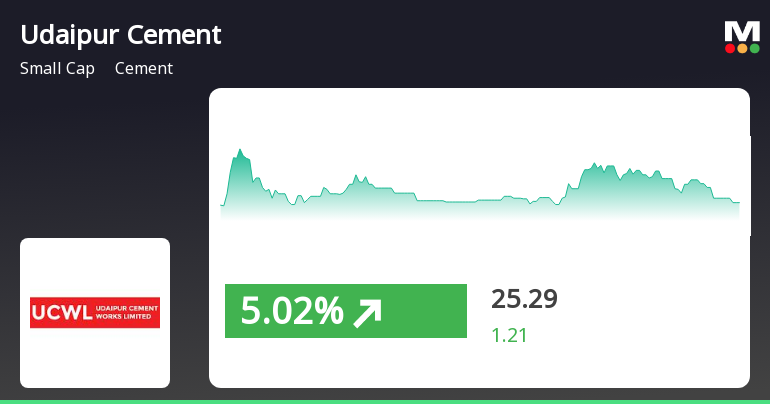 Udaipur Cement Works Sees Trend Reversal Amid Broader Mar...
