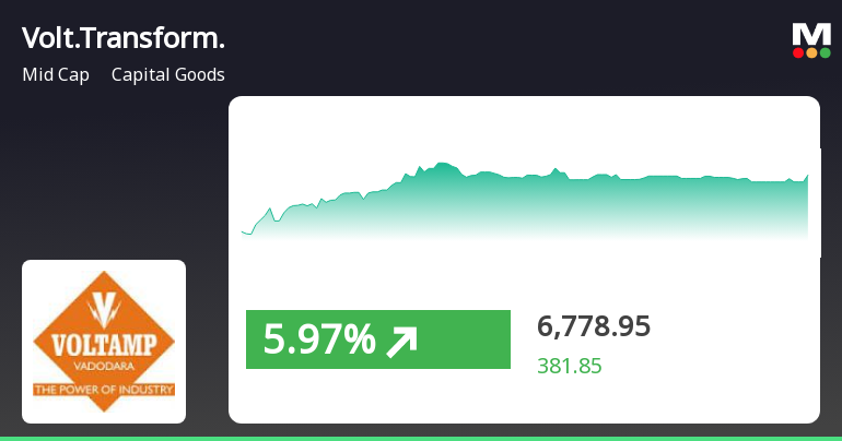 Voltamp Transformers Sees Trend Reversal Amid Broader Market Gains