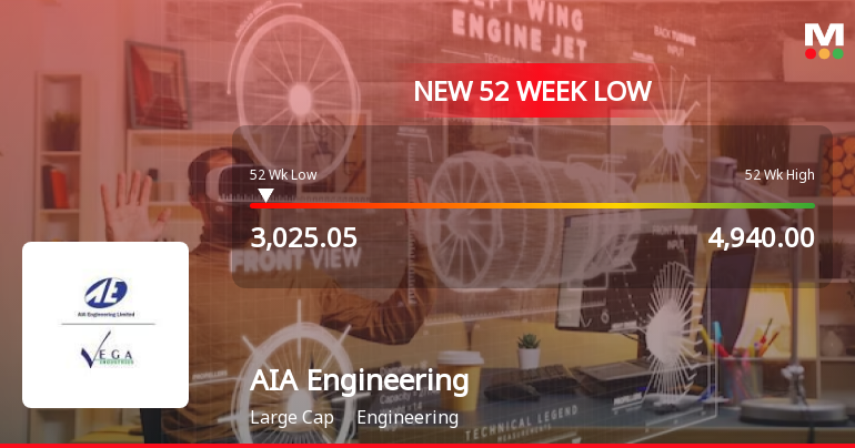 AIA Engineering Faces Significant Volatility Amid Broader Market Pressures and Declining Sales