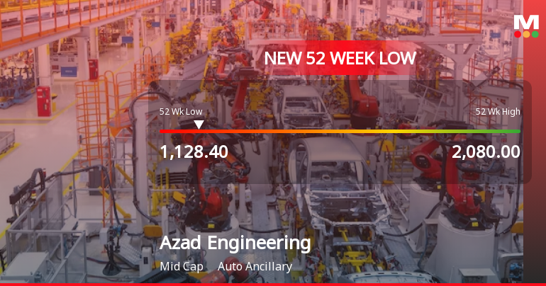 Azad Engineering Faces Market Volatility Amid Strong Sales Growth and ...