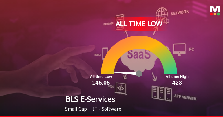 BLS E-Services Hits All-Time Low Amid Broader IT Sector Challenges