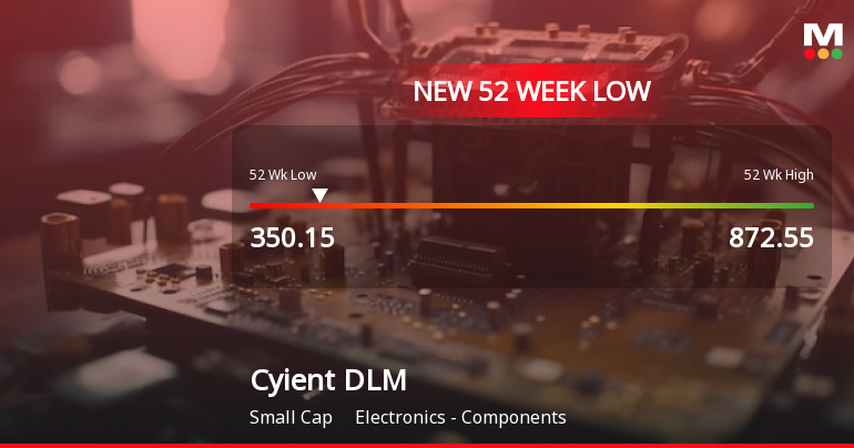 Cyient DLM Faces Significant Volatility Amidst Declining ...