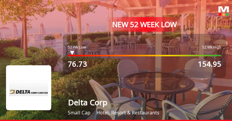 Delta Corp Faces Ongoing Challenges Amid Significant Stock Volatility ...