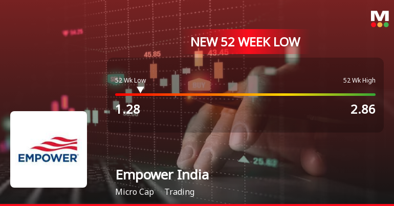 Empower India Hits 52-Week Low Amidst Financial Challenges and Market ...
