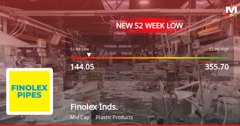 Finolex Industries Faces Significant Volatility Amid Broader Market Recovery Challenges