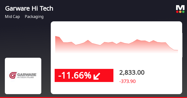Garware Hi Tech Films Faces Significant Volatility Amid Broader Market ...