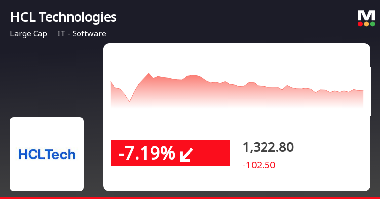 HCL Technologies Faces Stock Volatility Amid Broader Market Bearish ...