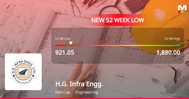 H.G. Infra Engineering Faces Market Pressure Amid Significant Stock ...