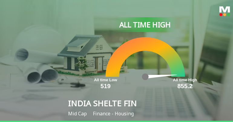 India Shelter Finance Corporation Achieves All-Time High Stock Price, Signaling Strong Market ...