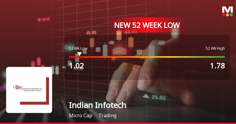 Indian Infotech Faces Severe Volatility Amid Broader Market Challenges