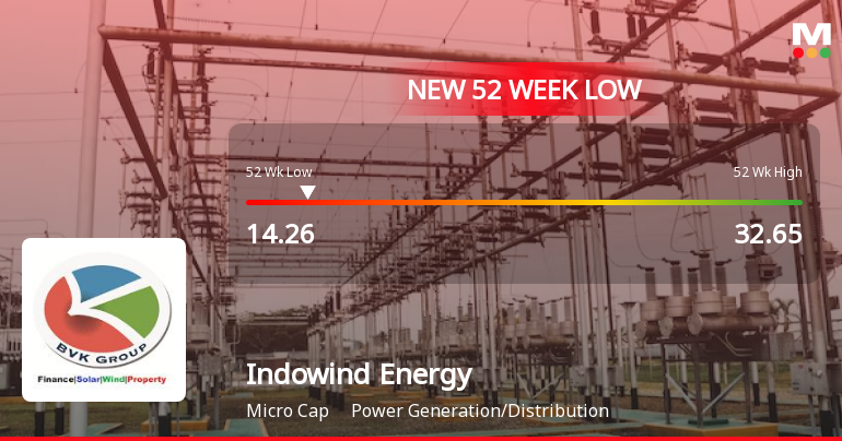 Indowind Energy Faces Significant Challenges Amidst Broad...