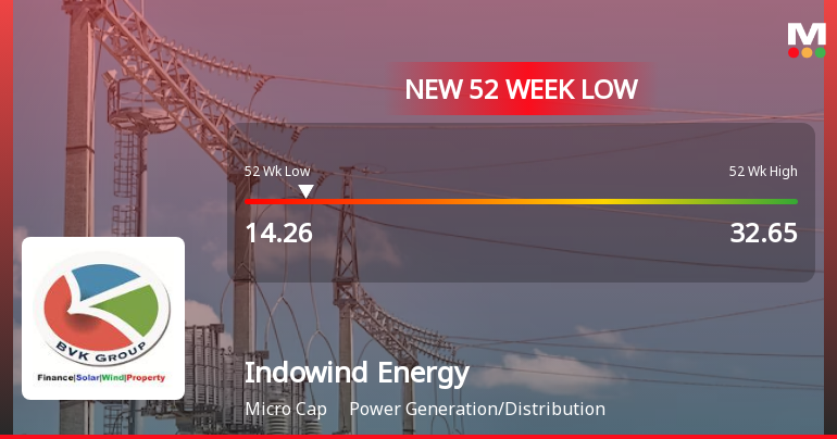 Indowind Energy Faces Significant Challenges Amidst Broad...
