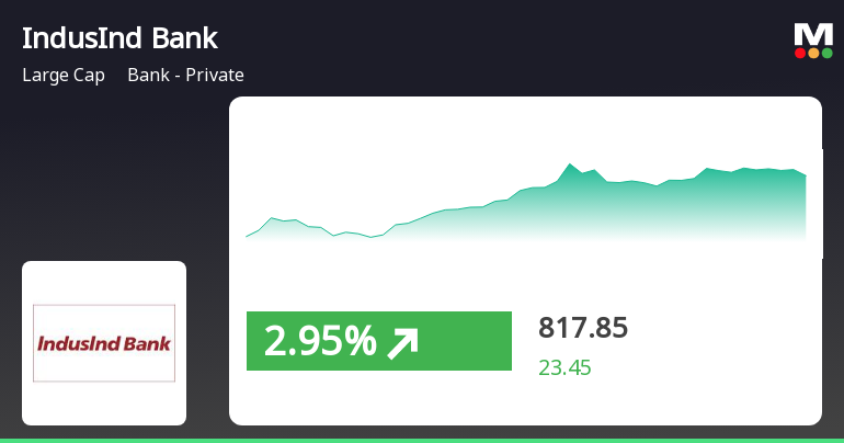 IndusInd Bank Shows Strong Short-Term Rebound Amid Broader Market Gains