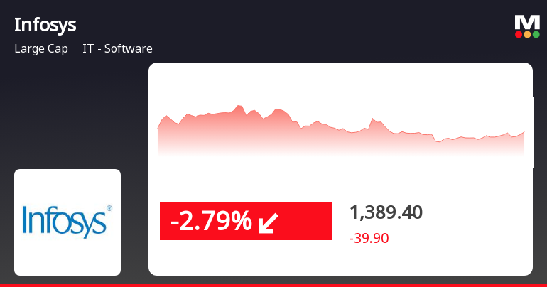 Infosys Faces Significant Underperformance Amid Broader Market ...
