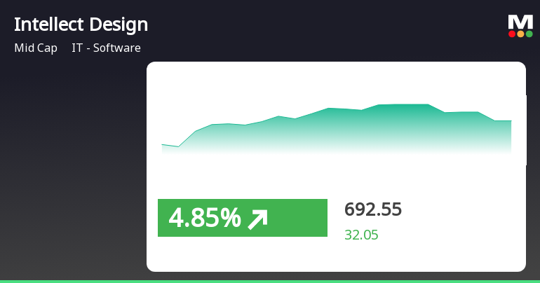 Intellect Design Arena Shows Notable Gains Amidst Market Volatility and ...