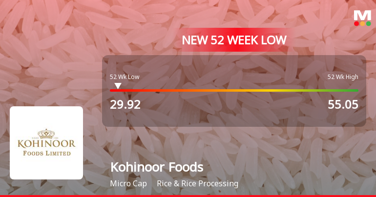 Kohinoor Foods Faces Significant Volatility Amid Broader Market Weakness and Declining Performance