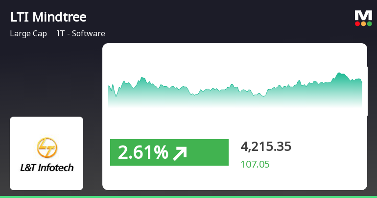 LTI Mindtree Shows Short-Term Gains Amidst Long-Term Performance Challenges