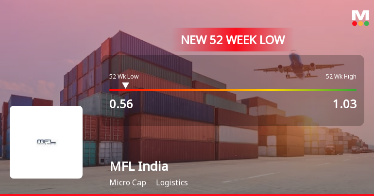 MFL India Faces Financial Instability Amid Broader Market...