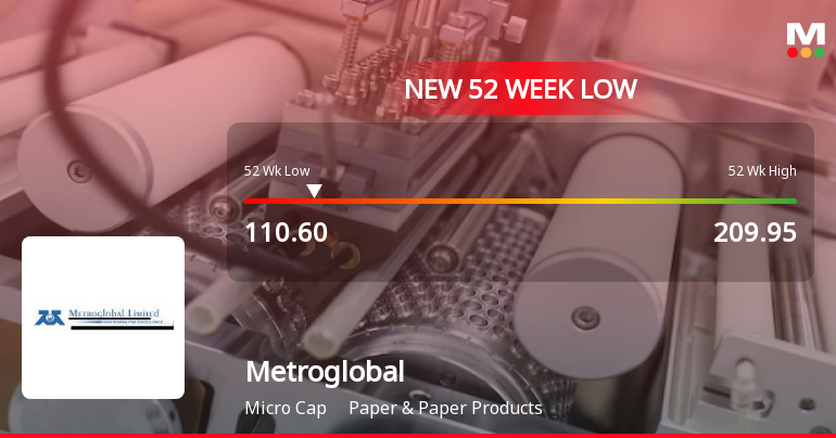 Metroglobal Faces Significant Volatility Amid Declining Profitability and Sales Trends