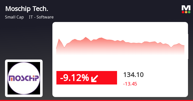 Moschip Technologies Faces Volatility Amid Broader Market...