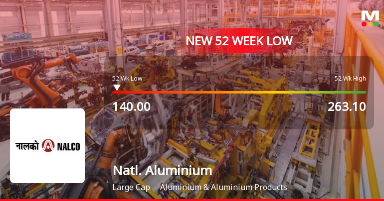 National Aluminium Company Hits 52-Week Low Amid Sector C...