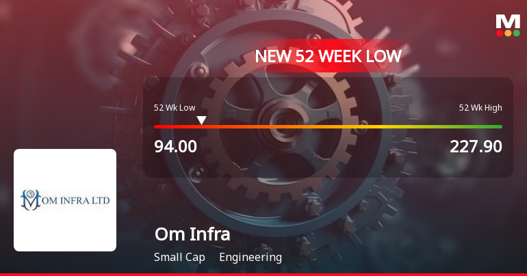Om Infra Faces Significant Volatility Amidst Engineering Sector Downturn and Poor Financial ...