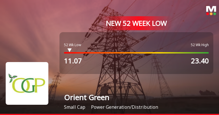 Orient Green Power Faces Significant Volatility Amid Weak...
