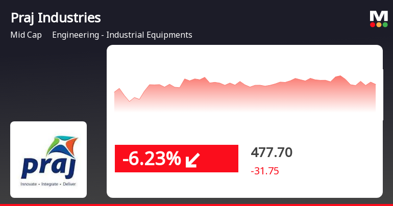 Praj Industries Faces Continued Stock Decline Amid Broader Market ...