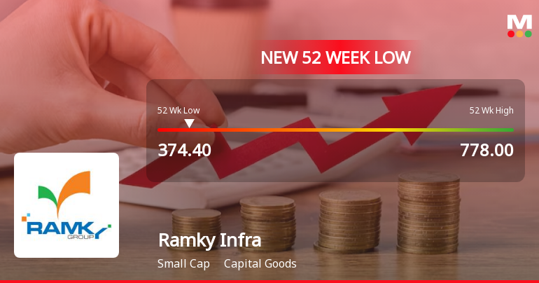 Ramky Infrastructure Faces Significant Volatility Amidst High Debt ...