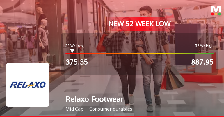 Relaxo Footwears Faces Significant Volatility Amid Deteri...