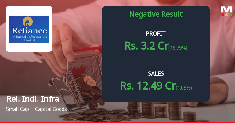 Reliance Industrial Infrastructure Reports Declining Profitability and ...