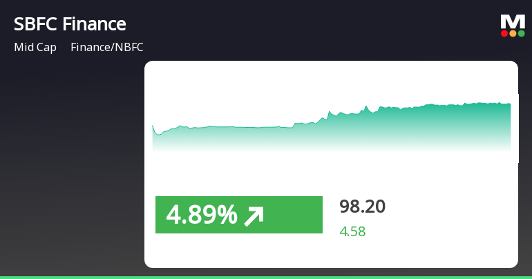 SBFC Finance Demonstrates Strong Momentum Amid Broader Market Fluctuations