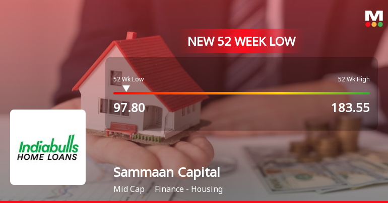 Sammaan Capital Faces Significant Volatility Amid Broader Finance ...