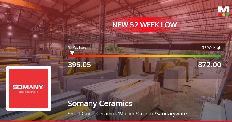 Somany Ceramics Faces Significant Volatility Amidst Decli...