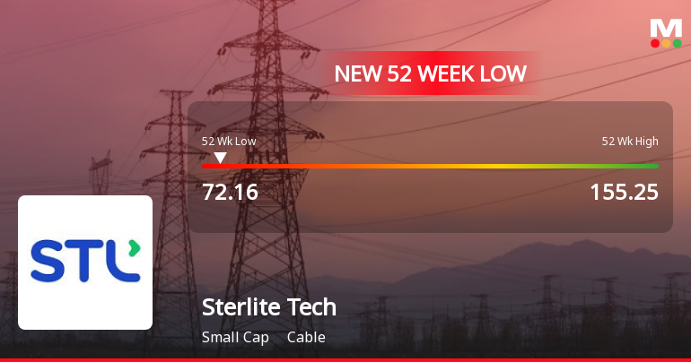 Sterlite Technologies Faces Market Challenges Amid Significant Stock Volatility and Underperformance